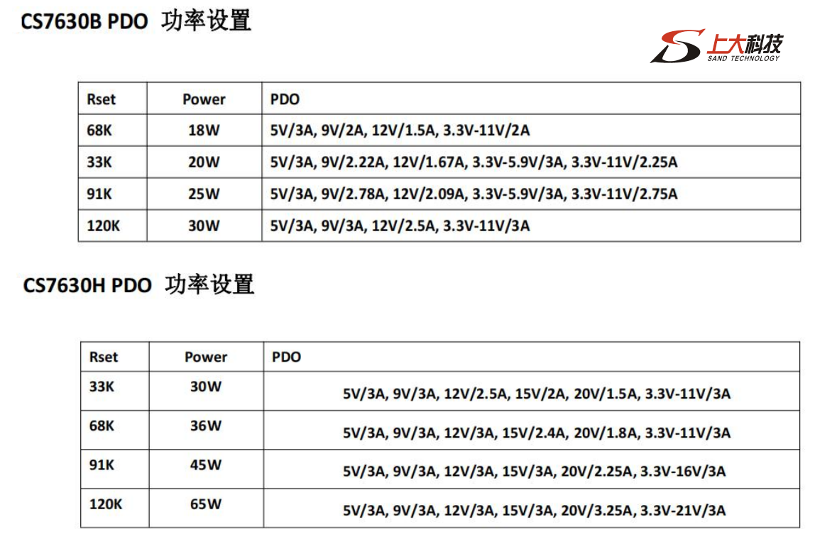 PD QC 快充协议芯片_上大科技,专业充电IC,音频功放IC,电源管理IC,移动电源IC,PD电源方案,马达驱动IC
